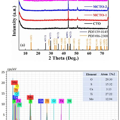 A X Ray Diffraction Patterns Of Samples Obtained At 450 ℃ For 2 H