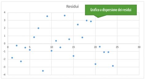 Regressione Lineare Il Calcolo In Excel Excel Per Tutti