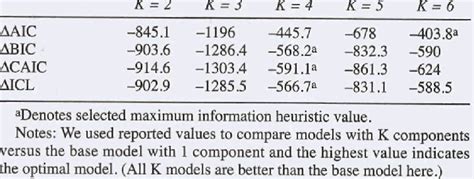 Information Criteria For Model Selection From Mixtools For Bayesian