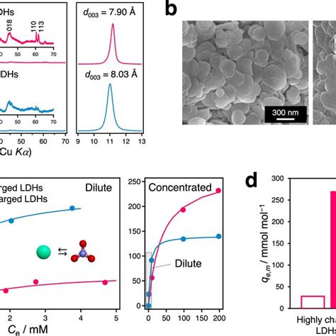 Synthesis Of Ldhs With Different Charge Densities And Their Ion Storage