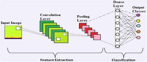 The Architecture Of Convolution Neural Network And Spectrogram Based Download Scientific