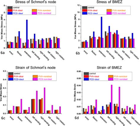 Stress And Strain Of Schmorls Node And Bmez Download Scientific Diagram