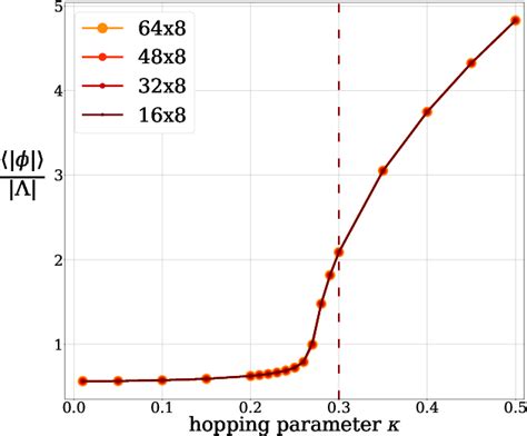 Figure 1 From Estimation Of Thermodynamic Observables In Lattice Field