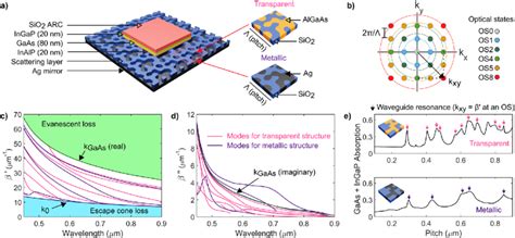 Enhanced Modal Structure And Absorption Enhancement Potential Of Download Scientific Diagram