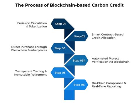 Blockchain Based Carbon Credits A New Era In Carbon Offset Systems