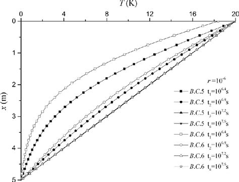 The Isochrones Of Temperature Change For B C 5 6 R 10 6 Download Scientific Diagram