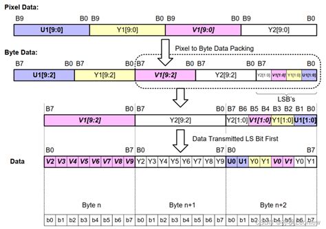 mipi csi 2笔记（16） 数据格式（yuv图像数据） ew帮帮网