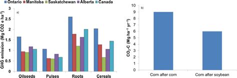 Role Of A Pulse Crop Approximated From Dyer Et Al 2010 And B Crop Download Scientific