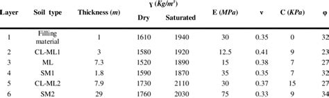 Layers Of Soil And Geotechnical Parameters Download Scientific Diagram