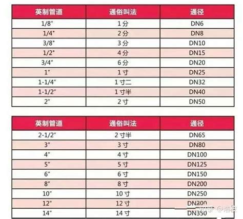 管道尺寸对照表 知乎