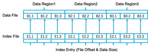 Sort Based Blocking Shuffle Implementation In Flink Part Two Apache Flink