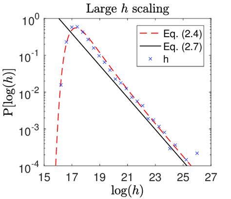 Large H Scaling For F H H We Plot P Logh As A Function Of Logh