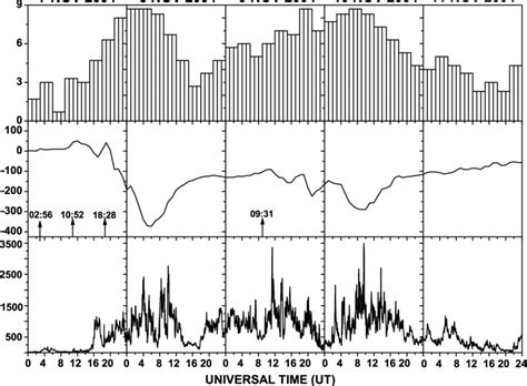 The Variations Of The Kp Dst And Ae Geomagnetic Indices During The
