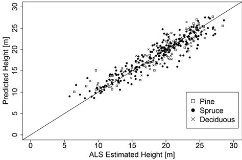 forest variable estimation using radargrammetric processing of terrasar