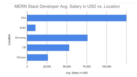 Mern Stack Dev Salary Based On Experience Location Countries