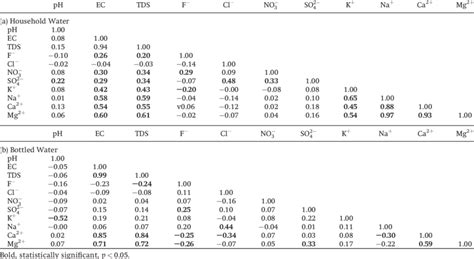 Pearson Correlation Matrix For Various Water Quality Parameters Download Table