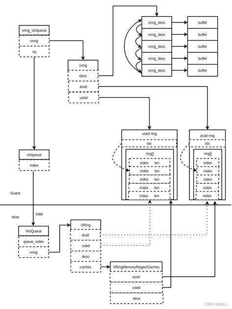 virtio vring原理 csdn博客