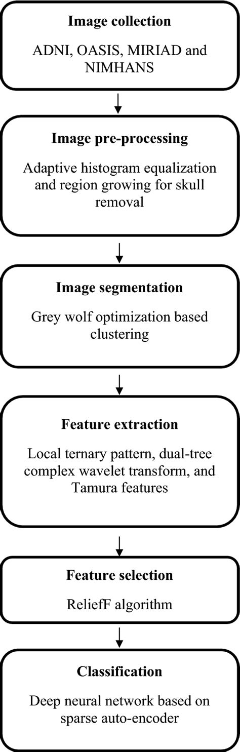 Workflow Of The Proposed Model Download Scientific Diagram