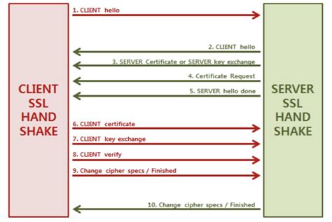 Nginx에 Ssl 인증서를 설정하여 프로토콜로 웹사이트 보안 강화하기