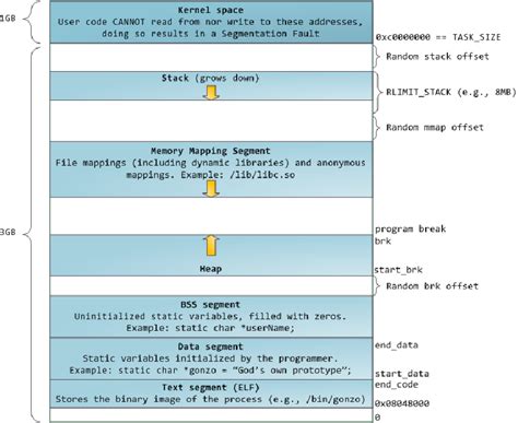 8 process address space from [52] download scientific diagram