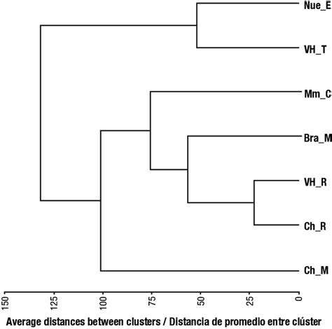 Clustering Of Seven Water Supply Sources According To Their
