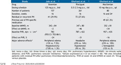 Randomized Double Blind Placebo Controlled Clinical Trials Of Drugs Download Scientific