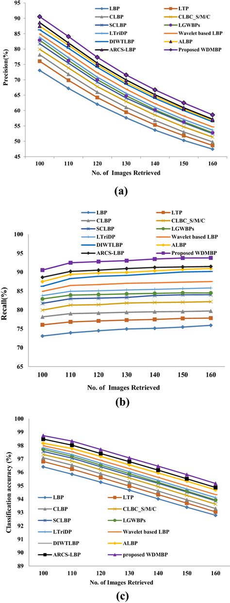 Performance Comparison Of Existing And Wdmbp Method Based On A Download Scientific Diagram
