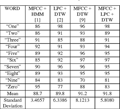 Table 1 From Combined Lpc And Mfcc Features Based Technique For Isolated Speech Recognition