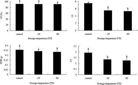 Germination Percentage Gp Germination Index Gi Seedling Fresh Download Scientific Diagram
