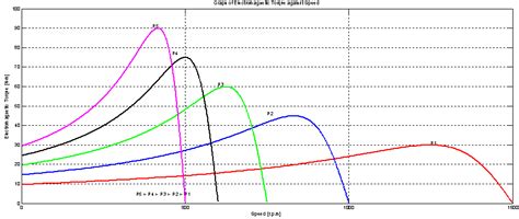 Figure 7 Torque Speed Curves Of 3 Phase Induction Motor By Varying The Number Of Poles