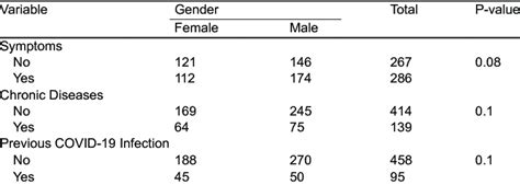Correlations Between Different Variables And Gender Of Patients In The