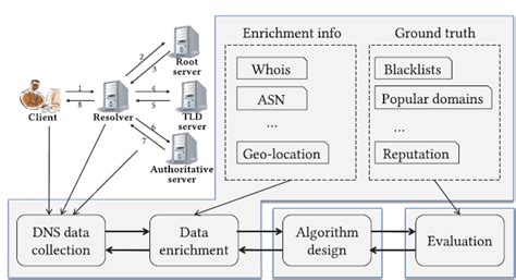 Dns Data Analysis Malicious Behavior Detection Process 4 Design Of