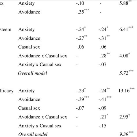 Study 1 Multiple Regression Analyses Predicting Casual Sex And Sexual