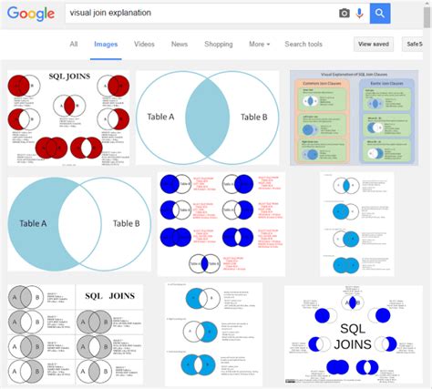 Say No To Venn Diagrams When Explaining Joins Java Sql And Jooq