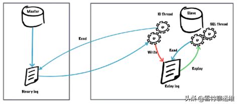 MySQL主从复制问题总结及排查过程分享 腾讯云开发者社区 腾讯云