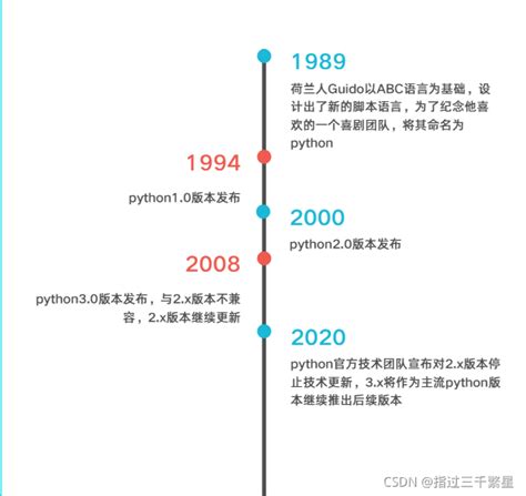 Python基础（一）编程语言及python语言简介python语言有几种 Csdn博客
