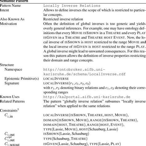 Example Semantic Pattern Part 1 Download Table