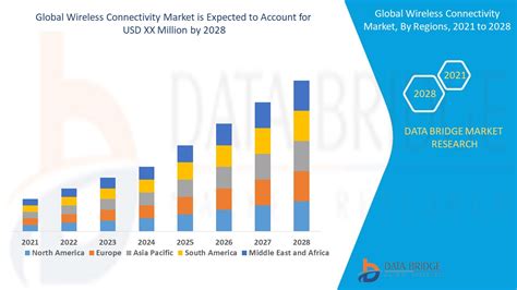 Wireless Connectivitymarket Globalindustry Trends And Forecast To 2028 Data Bridge Market