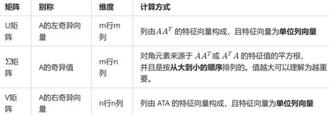 机器学习 降维算法 奇异值分解svd 个人文章 Segmentfault 思否