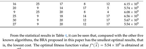 Optimal Results For Minimization Of The Cost Download Scientific Diagram