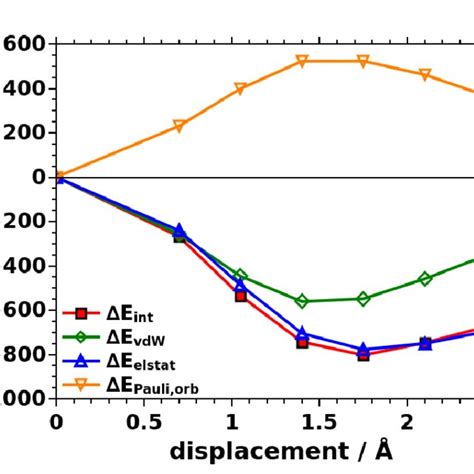 Figure S1 Relative Energies Of Cof 1 With Optimized In Plane Lattice