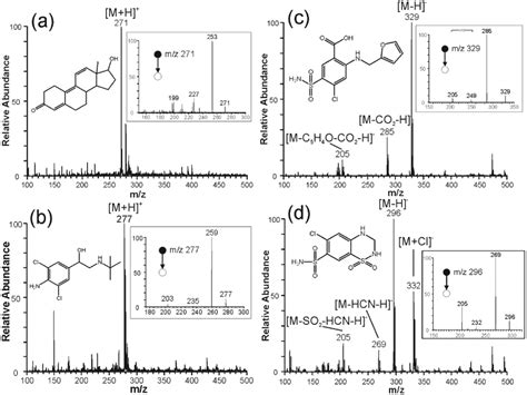 Figure 1 From Direct Analysis Of Doping Agents In Raw Urine Using Hydrophobic Paper Spray Mass