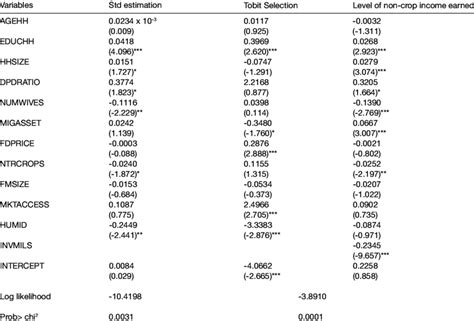 The Standard Tobit And Heckmans Two Stage Models Estimation Results