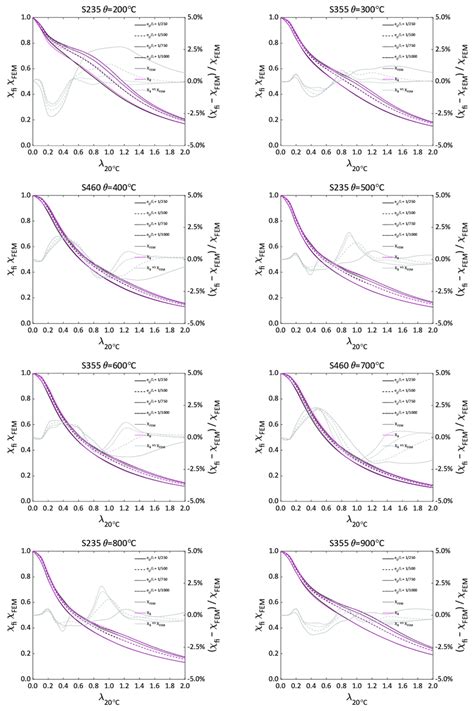 Performances Of The Proposed Method Against Non Linear Fem After