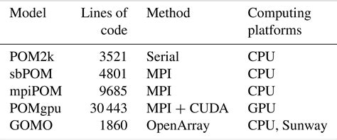 GMD OpenArray V A Simple Operator Library For The Decoupling Of Ocean Modeling And