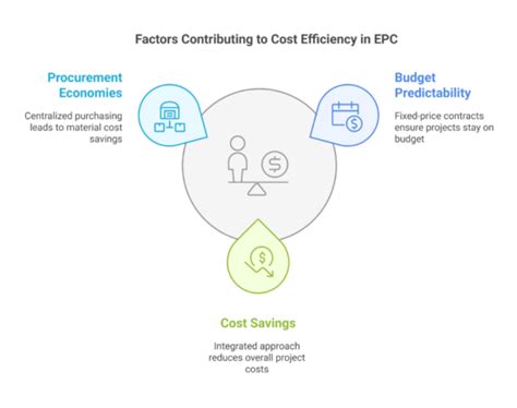 Epc Execution By The Numbers The Data Behind Its Effectiveness Energy Project Execution