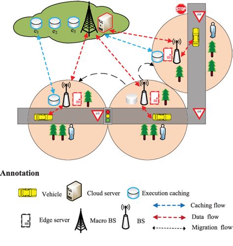 Figure 1 From Computation Migration And Resource Allocation In