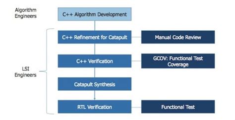 C Signoff At Konica Minolta Leverages Hls Expertise