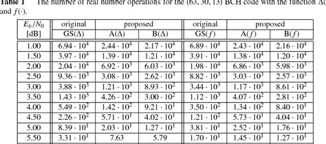 Table 1 From An Improved Method Of Reliability Based Maximum Likelihood