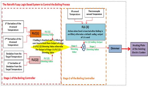 an overview on the fuzzy logic based system employed to control the